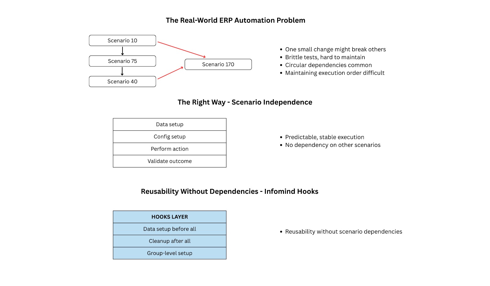 ERP Test Automation Best Practice: Scenario Independence